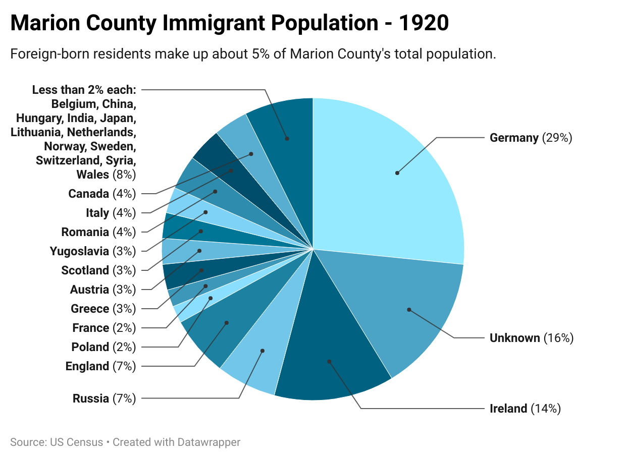 Marion County Census, 1920 - Encyclopedia of Indianapolis